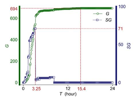 Dynamic Percolation Process For The Temporal Hsr Network í µí±¡ 600 Download Scientific
