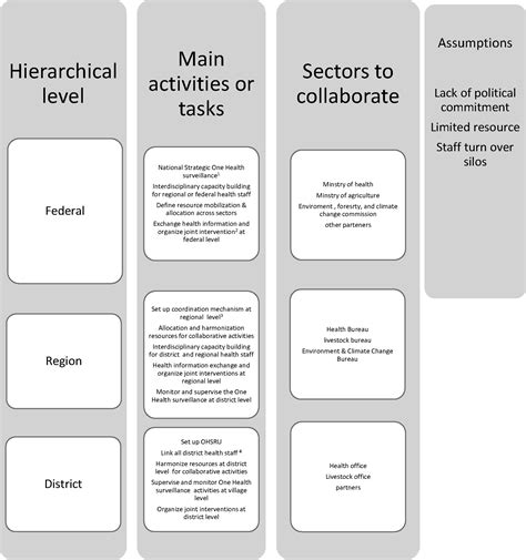 Operationalizing A Community Based One Health Surveillance And Response In Adadle District Of