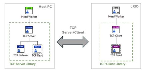 How To Use Tcp Libraries For Workers Applications Workers For Labview