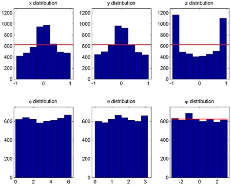 Non Uniform Distribution Of The Rotated Vector Parameters Up With The