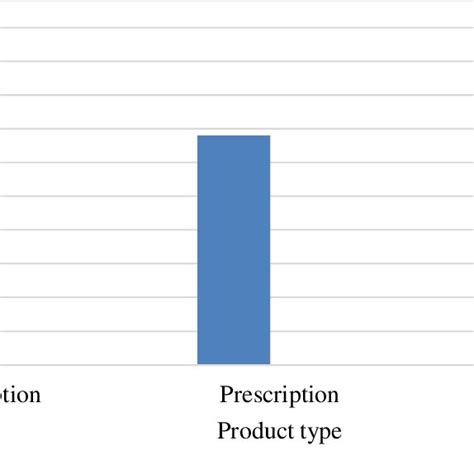 Graph Of Number Of Potential Customers Buying Different Types Of