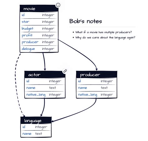 Generate Diagrams Programmatically