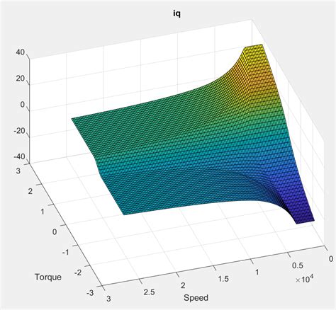Pmsm Constraint Curves And Their Application Matlab And Simulink Example