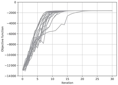 NPG Behavior Of The Iterative Ensemble Based Variational Method In Nonlinear Problems
