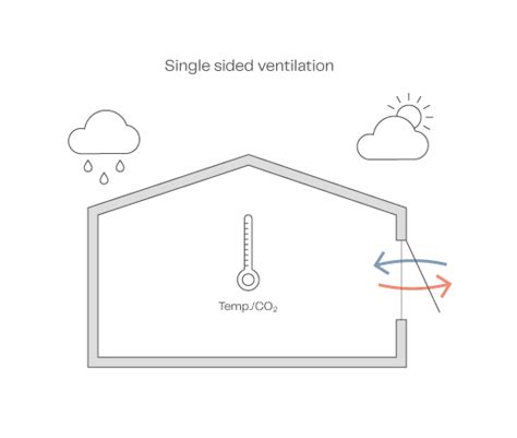 Natural Ventilation And External Climates Windowmaster