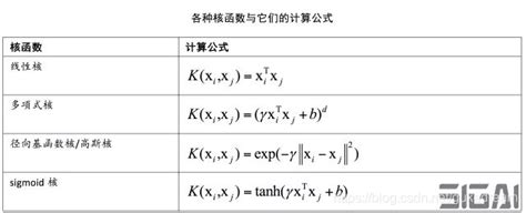 支持向量机svm 核函数和参数 支持向量机核参数 Csdn博客
