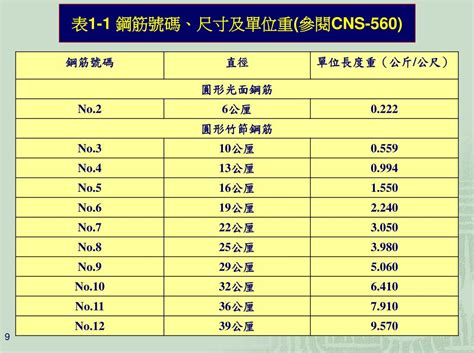 Ppt 鋼筋、模板、 混凝土之施工 Powerpoint Presentation Id7032087