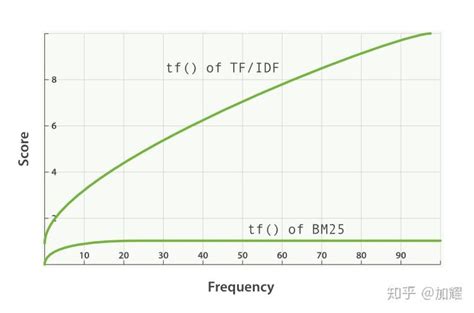 【elasticsearch进阶】理解elasticsearch词频归一值bm25计算公式 知乎
