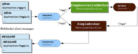 Top Spring And REST Interview Questions Answers For Java JEE Programmers