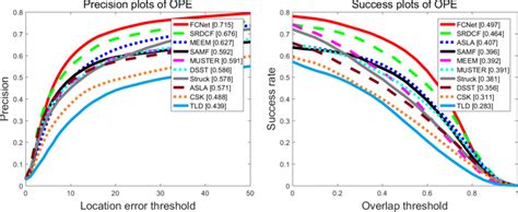 Precision And Success Plots On Uav123 Download Scientific Diagram