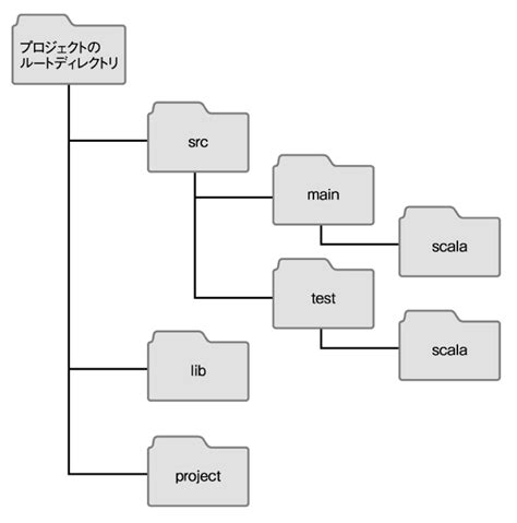 分散データ処理を可能とするApache Sparkの開発と実行 Deus Ex Machina