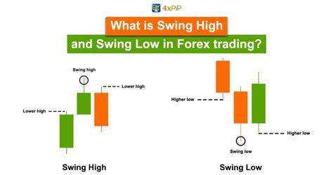 Swing High Low Indicator For MT4 Archives 4xpip