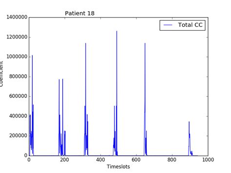 Connection Coefficient For The Network N Rbw Of Patient 18 Download