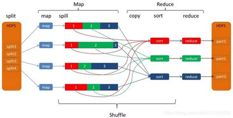 详解mapreduce Shuffle与spark Shufflemapreduce和spark的shuffle Csdn博客