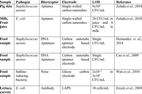 Potentiometric Biosensor For Detection Of Food Pathogens Download Scientific Diagram