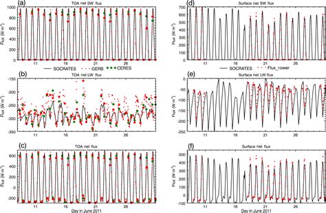Acp The Early Summertime Saharan Heat Low Sensitivity Of The