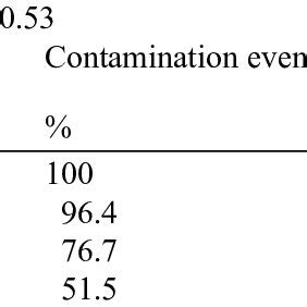 Runoff Coefficient Associated To The Four Events With Constant Download Scientific Diagram