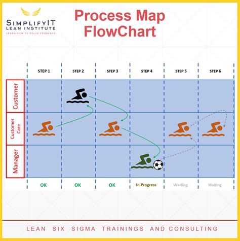 Simplifyit Lean Institute International On Linkedin Process