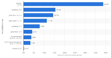 graph showing use of android source