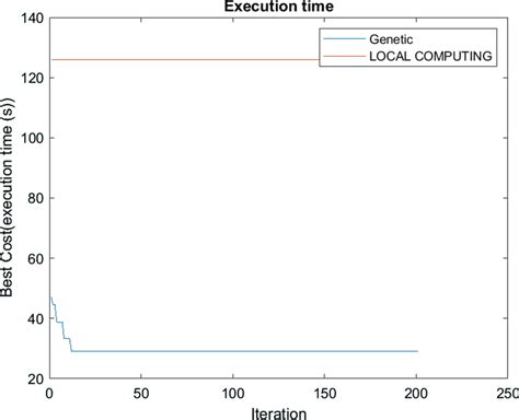 Low Latency Vehicular Edge Between The Genetic And Lc Download Scientific Diagram