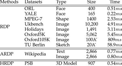 average query time on the 10 datasets used in this work note that on