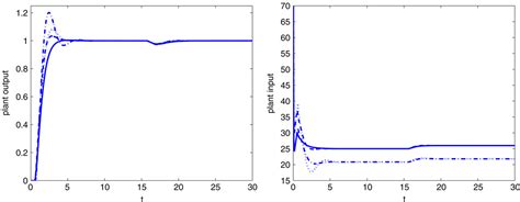 Figure 2 From PI PID Controller Design Based On IMC And Percentage