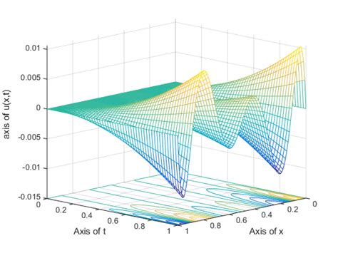 A Numerical Solution A Absolute Error Download Scientific Diagram