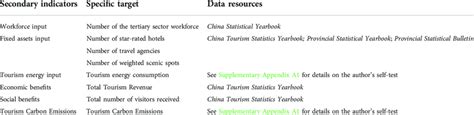 Input Output Indicators And Data Sources Download Scientific Diagram