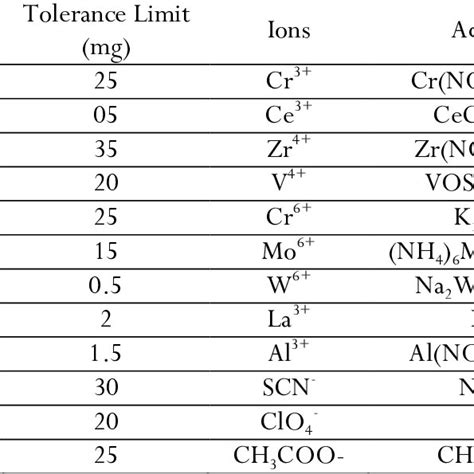 Separation Of Lead Ii From Binary Mixtures Download Scientific Diagram