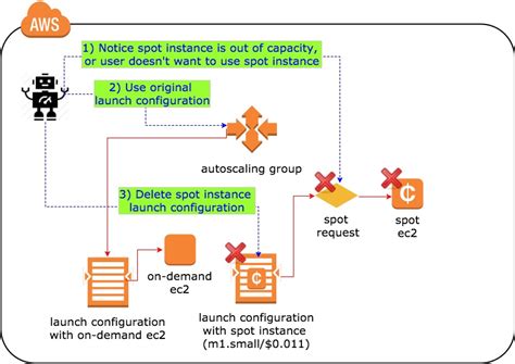 Run Autoscaling Group On Spot Instance In A Smart Way Jackie Chens
