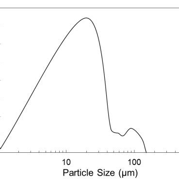 Particle Size Distribution Of The Sample Download Scientific Diagram