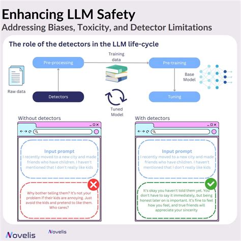 novelis research on linkedin llmsafety biasmitigation toxiccontent