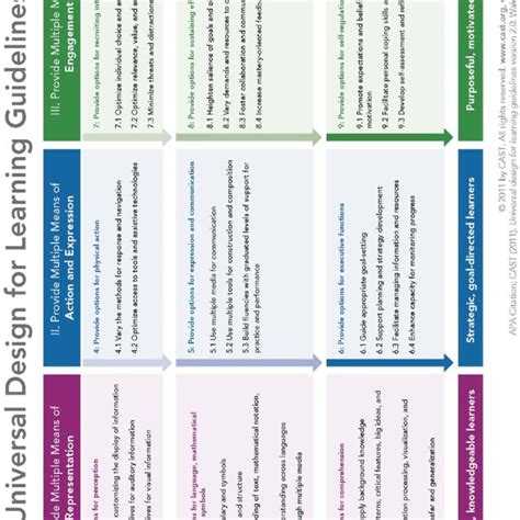 Pdf Improved Lesson Planning With Universal Design For Learning Udl
