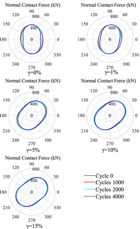 Distribution Of The Specimens Particle Normal Contact Force During Download Scientific Diagram