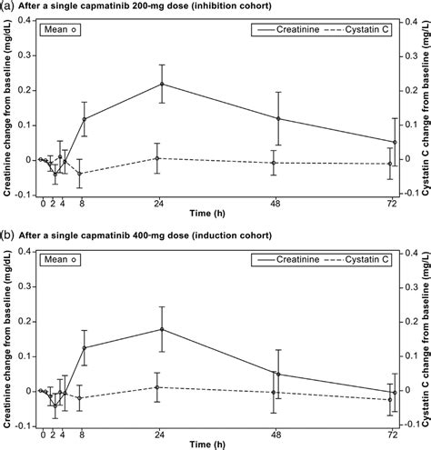 Mean Standard Deviation Cystatin C And Creatinine Concentration Download Scientific Diagram