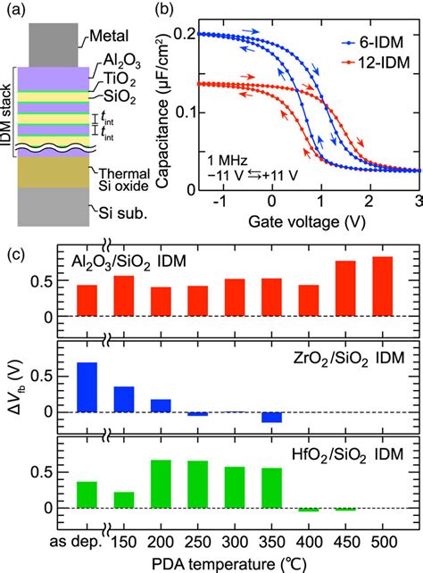 Cv Hysteresis Characteristics Of Al2o3sio2 Based Idm Mos Capacitors