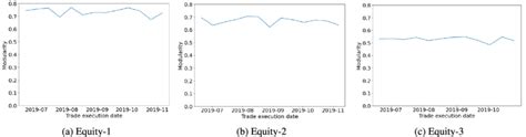 modularity across time for the three different equities networks for