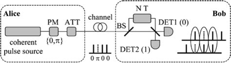 DPS QKD Protocol Inoue Et Al 2003 Phase Modulator PM