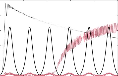 example evolution of the inner binary semimajor axis top panel the