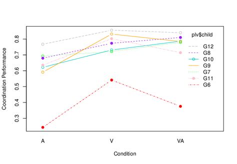Coordination Performance For Each Age Group Gx Indicates Age Group X
