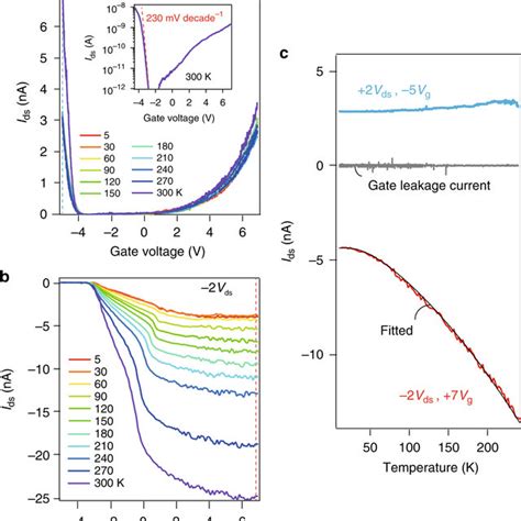 Temperature Dependence Of Transfer Curves In A Mos2 Tc Fet A B Download Scientific Diagram