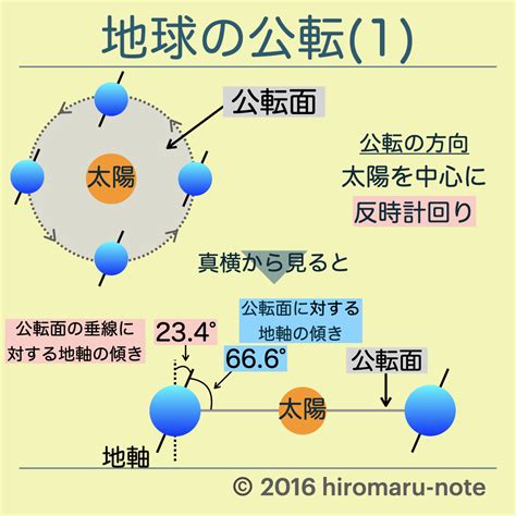 地球の自転と公転の違い Hiromaru Note