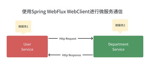 微服务系列 使用webflux的webclient进行spring Boot 微服务通信示例基础资料java教程开发文档资料 Java资料网