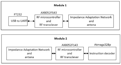 Block Diagram Of Module 1 And Module 2 Download Scientific Diagram