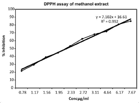 Dpph Assay Of Methanol Extract Download Scientific Diagram