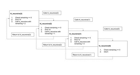 Что такое рекурсия в Python примеры факториальных чисел и последовательности Фибоначчи