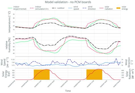 1 Model Validation Without Pcm Boards Download Scientific Diagram