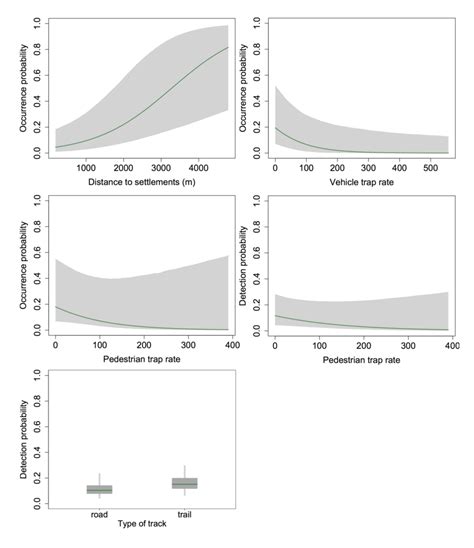 Significant Effects Of Covariates On Occurrence And Detection