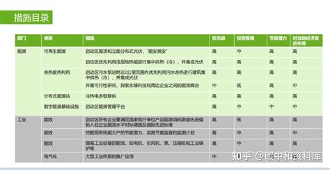 这八份ppt，讲透了零碳园区怎么建！强烈推荐 知乎