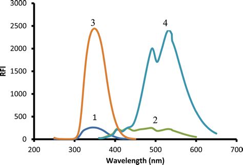 Excitation And Emission Spectra Of 2 μg Ml⁻¹ Midodrine Dansyl Chloride